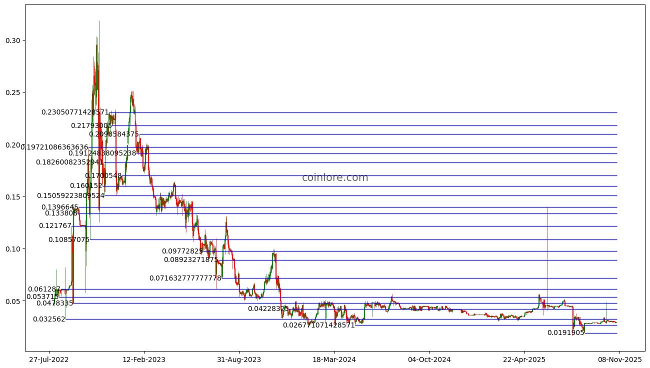 Niveles de soporte y de resistencia de Race Kingdom