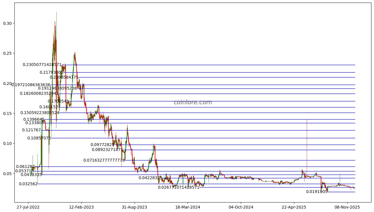 Race Kingdom Support and resistance levels