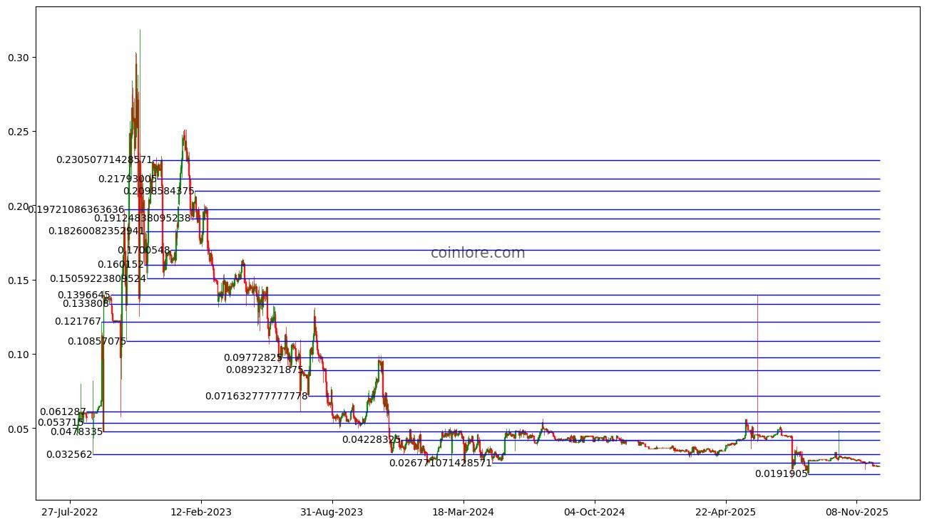 Race Kingdom Support and resistance levels