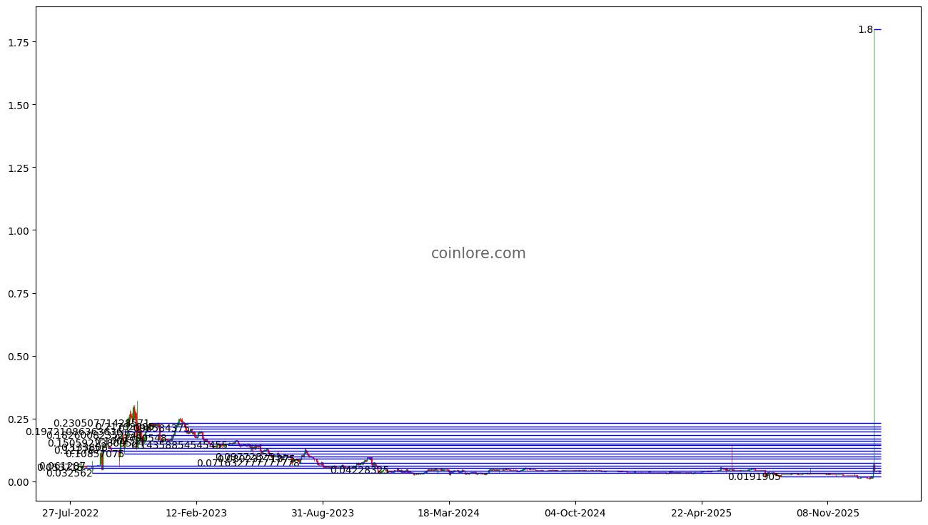 Niveles de soporte y de resistencia de Race Kingdom