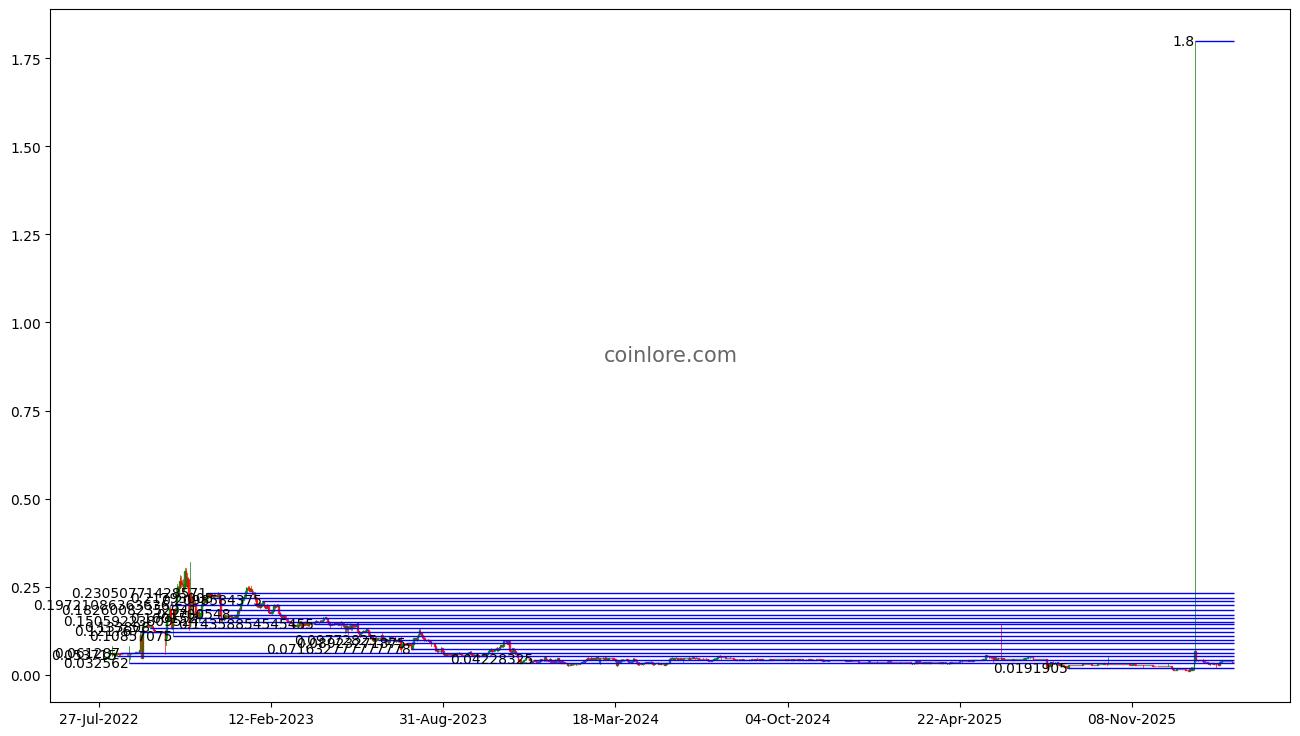 Race Kingdom уровни поддержки и сопротивления