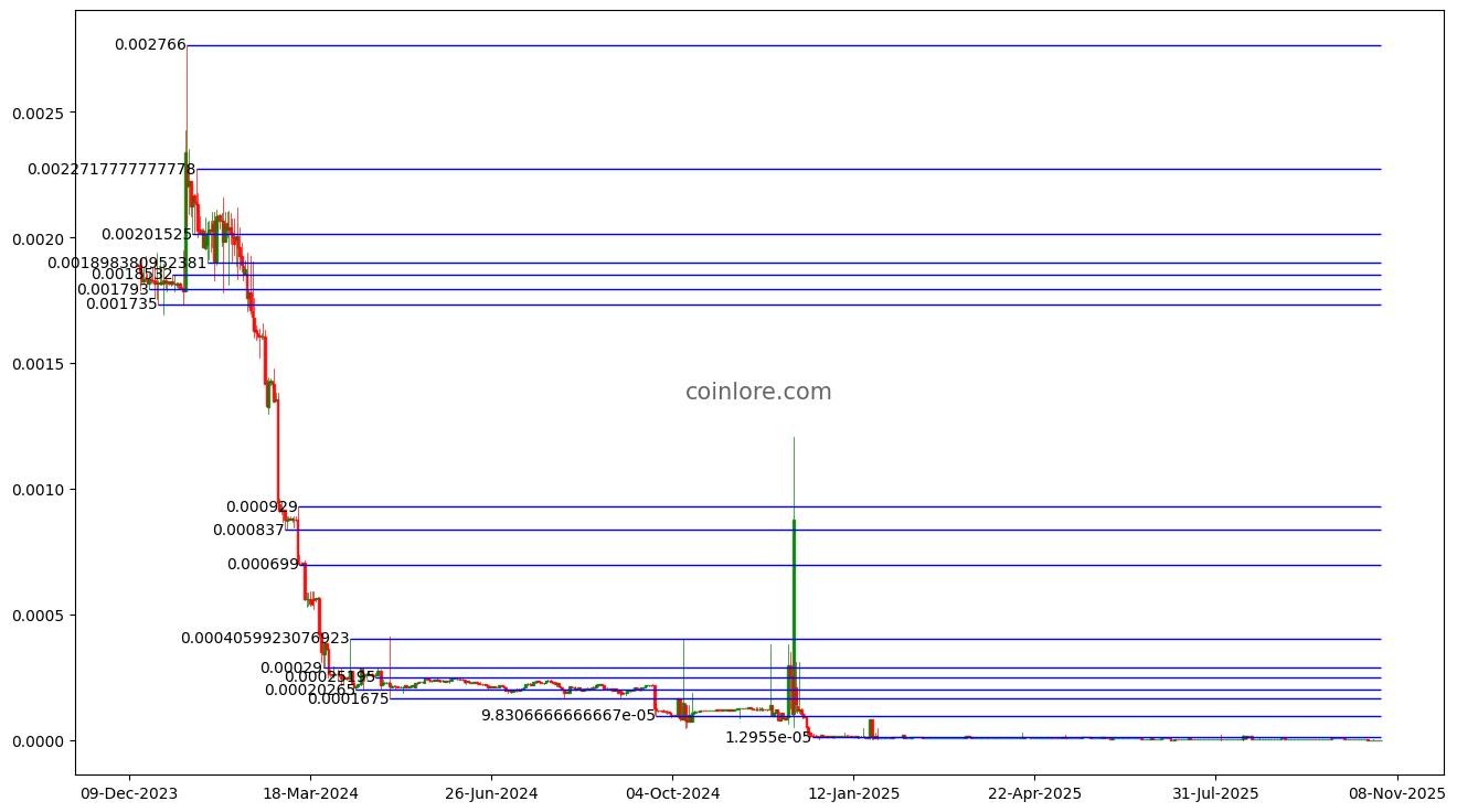 RADA Foundation Support and resistance levels
