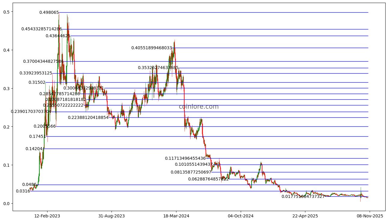 Radiant Capital Support and resistance levels