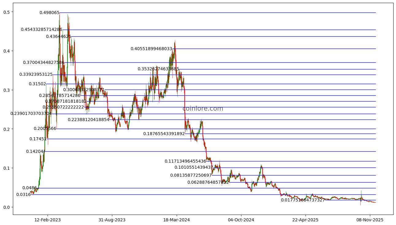 Radiant Capital Support and resistance levels
