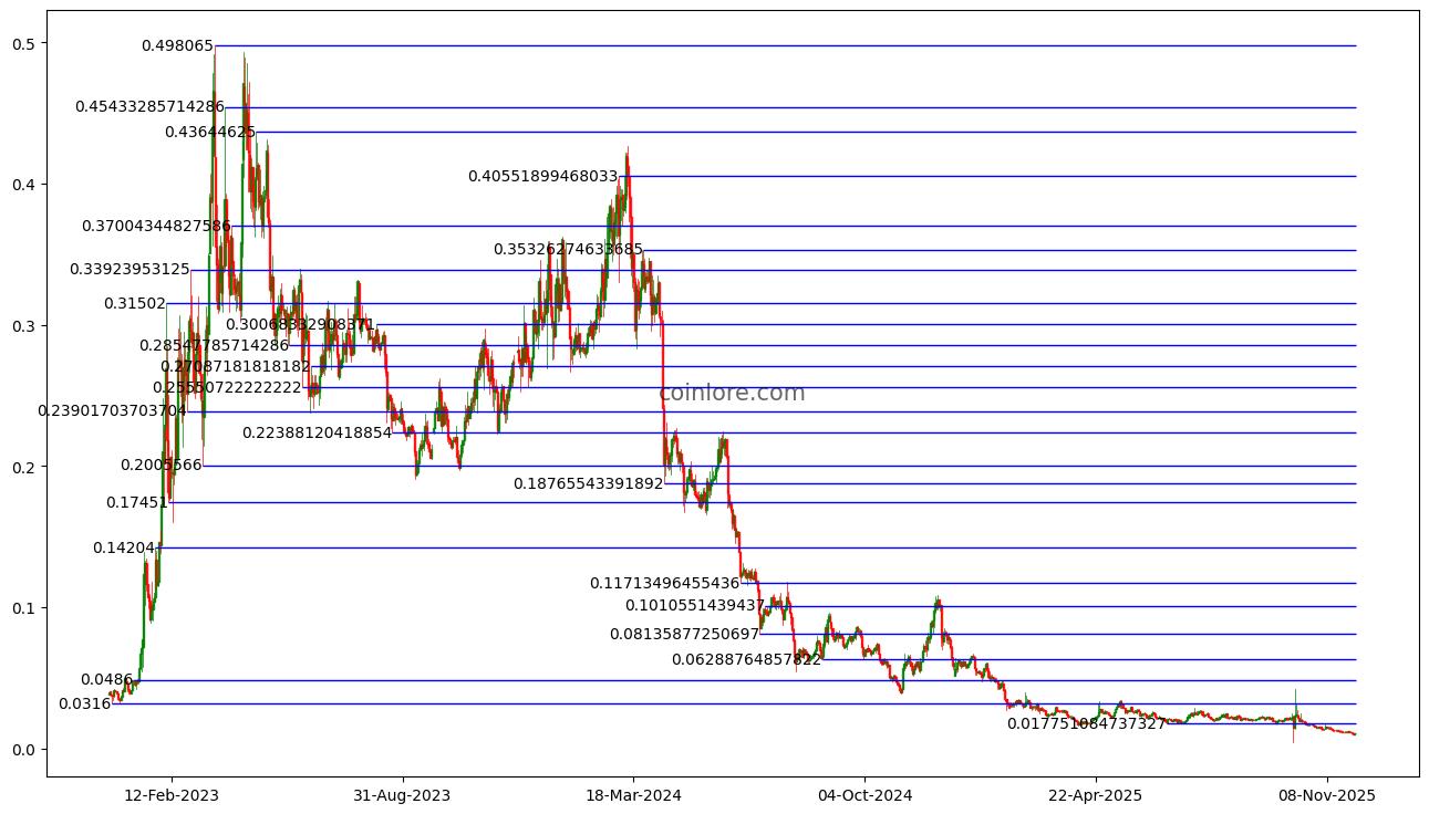 Radiant Capital Support and resistance levels