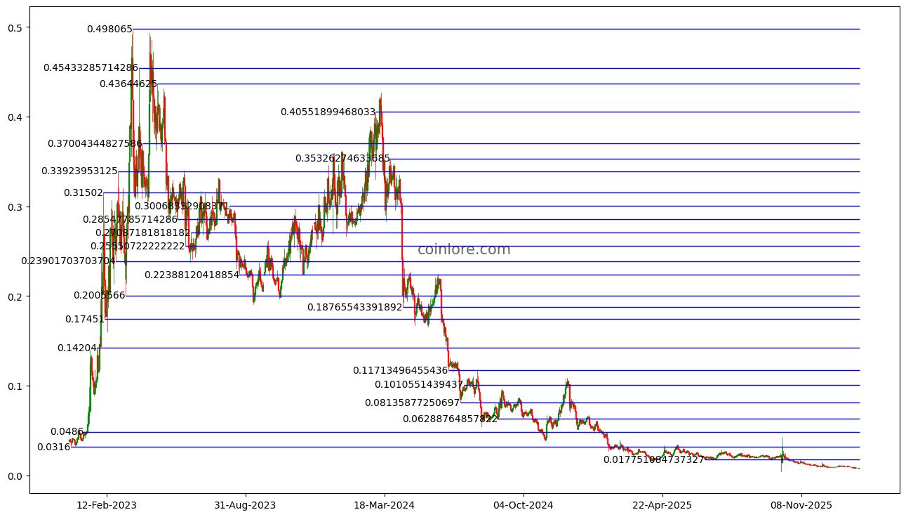 Radiant Capital уровни поддержки и сопротивления