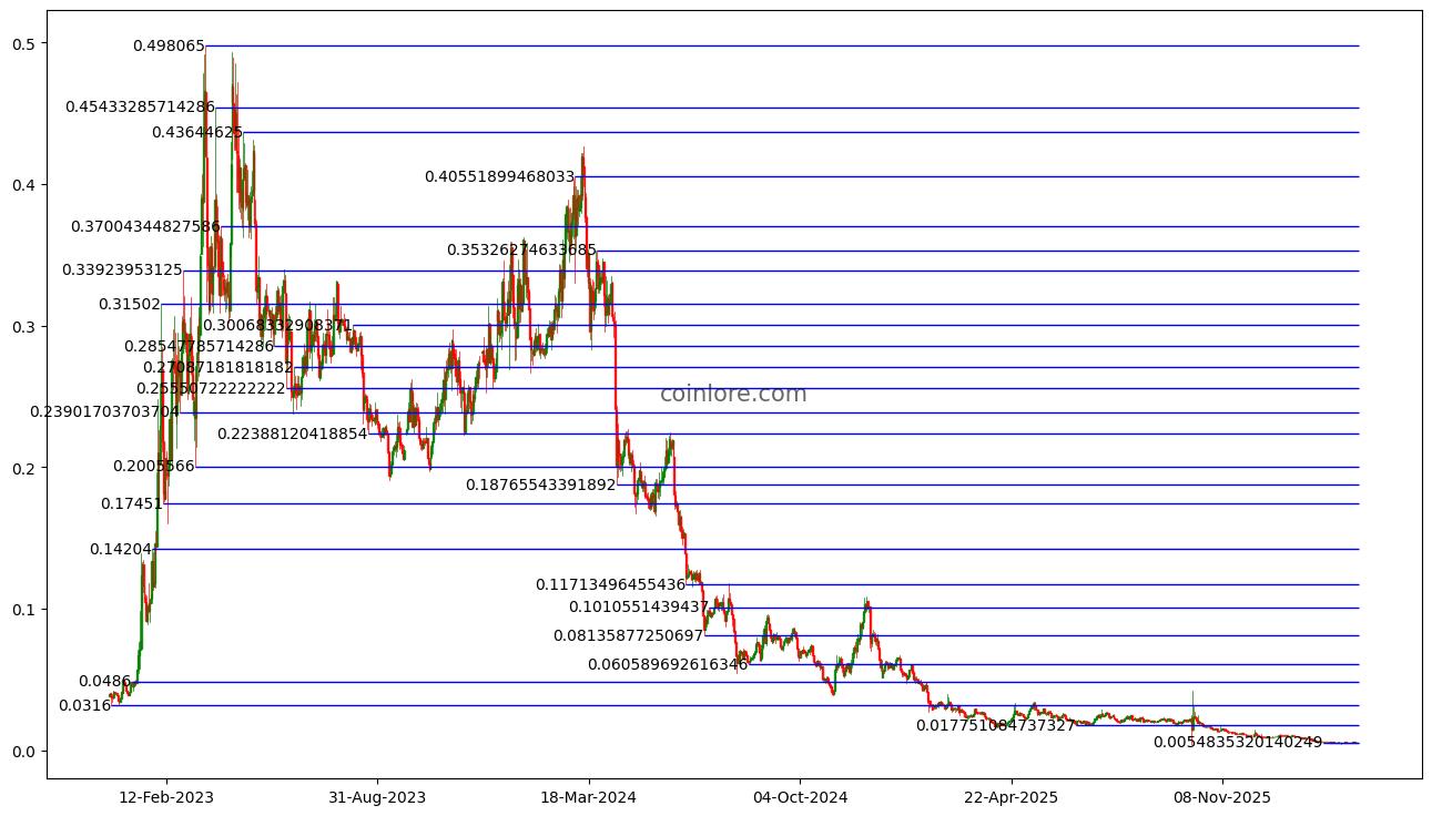 Radiant Capital Destek ve Direnç Seviyeleri