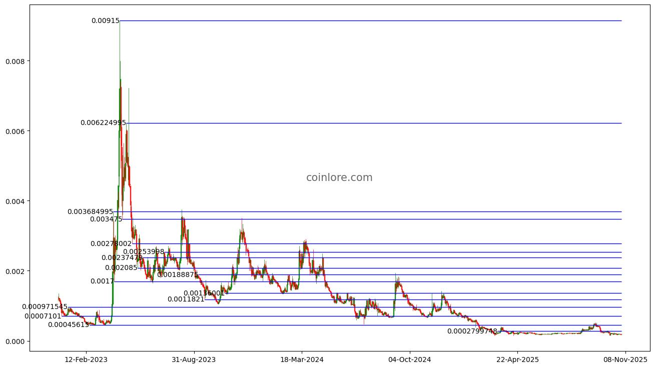 Radiant Support and resistance levels