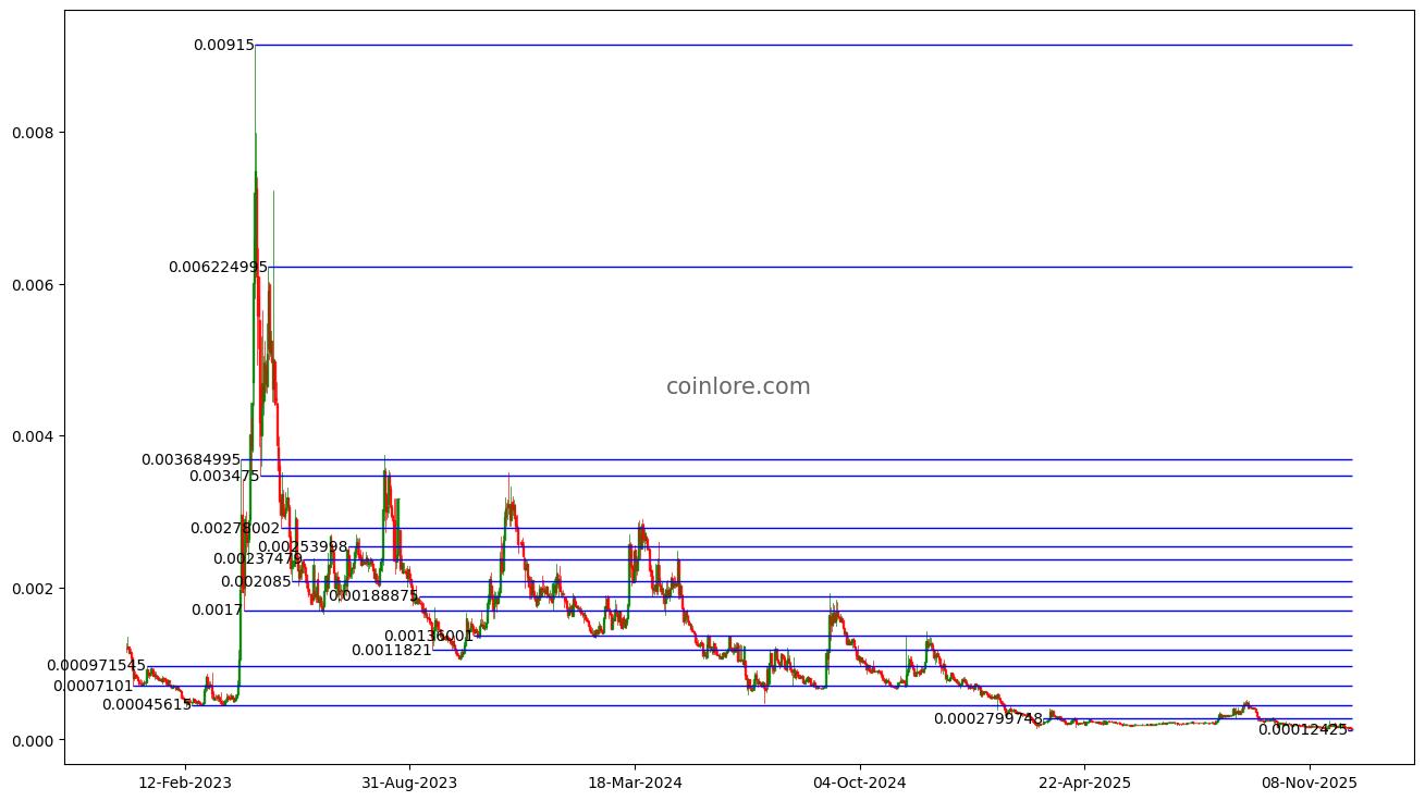 Niveles de soporte y de resistencia de Radiant