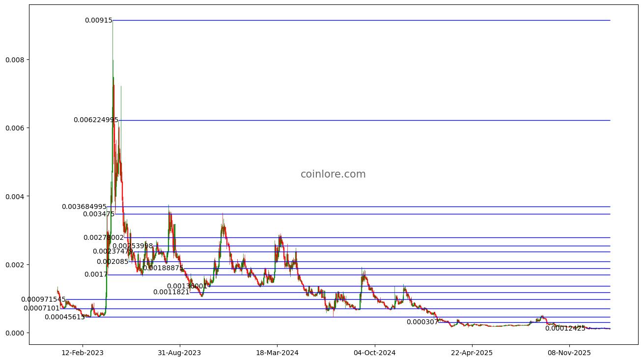 Niveles de soporte y de resistencia de Radiant