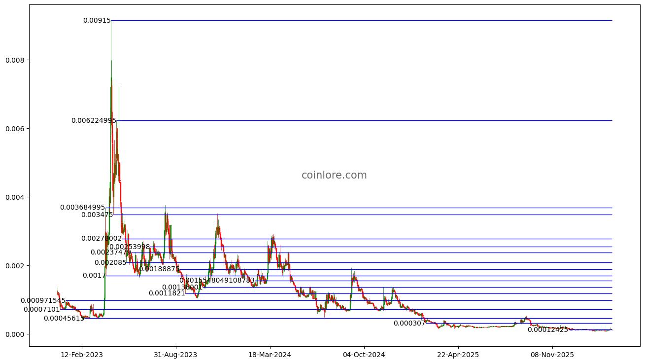 Radiant Destek ve Direnç Seviyeleri