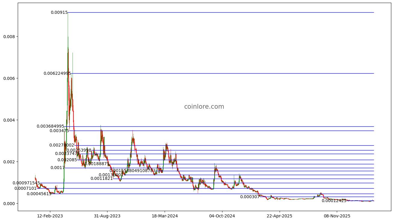 Niveles de soporte y de resistencia de Radiant