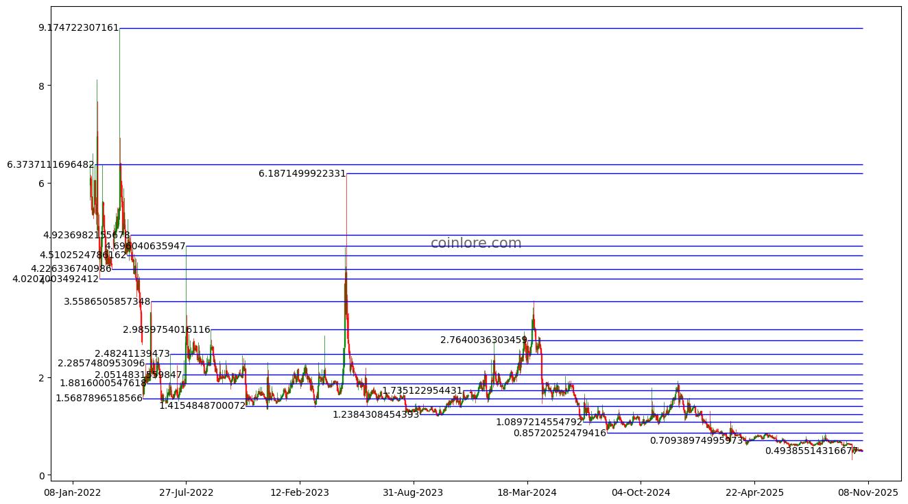 Radicle Destek ve Direnç Seviyeleri