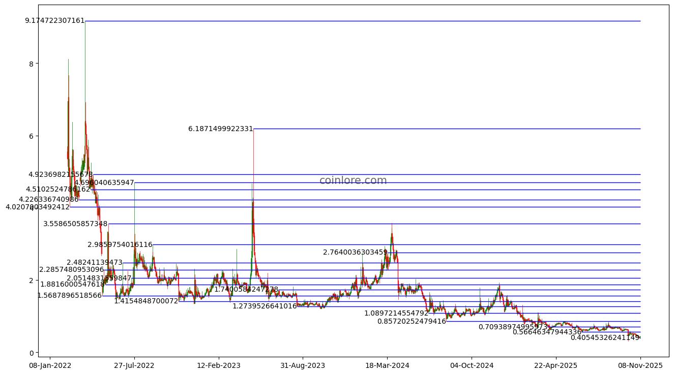 Radicle Support and resistance levels