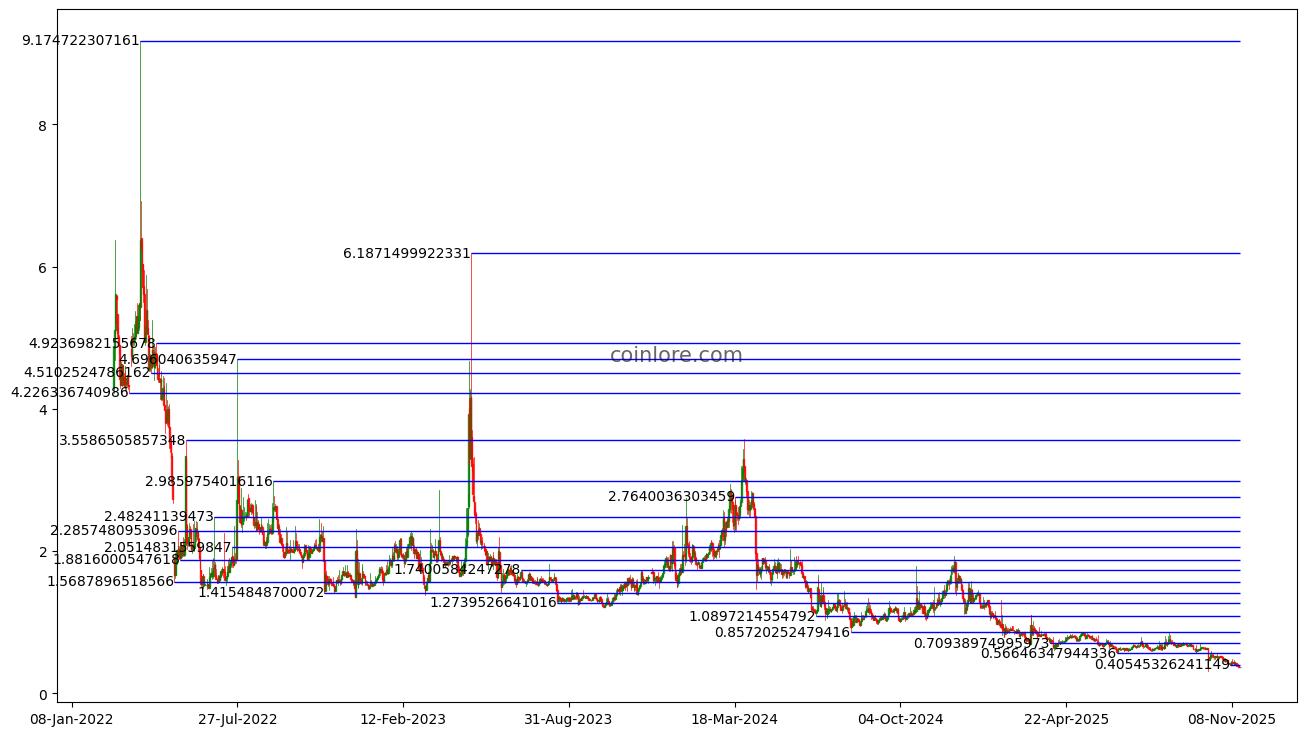 Radicle Support and resistance levels