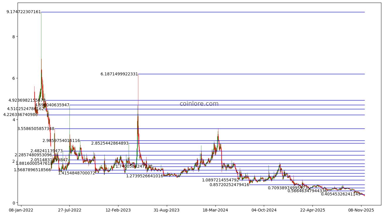 Radicle Support and resistance levels