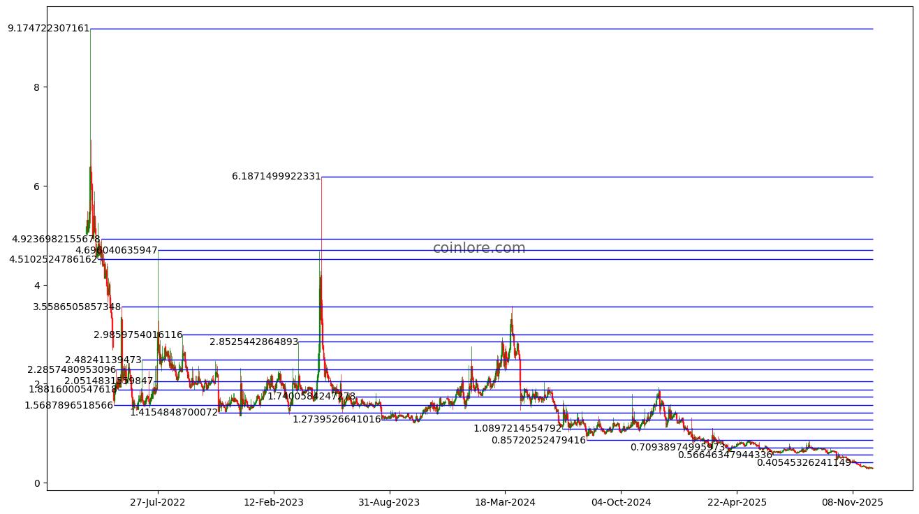 Radicle Support and resistance levels