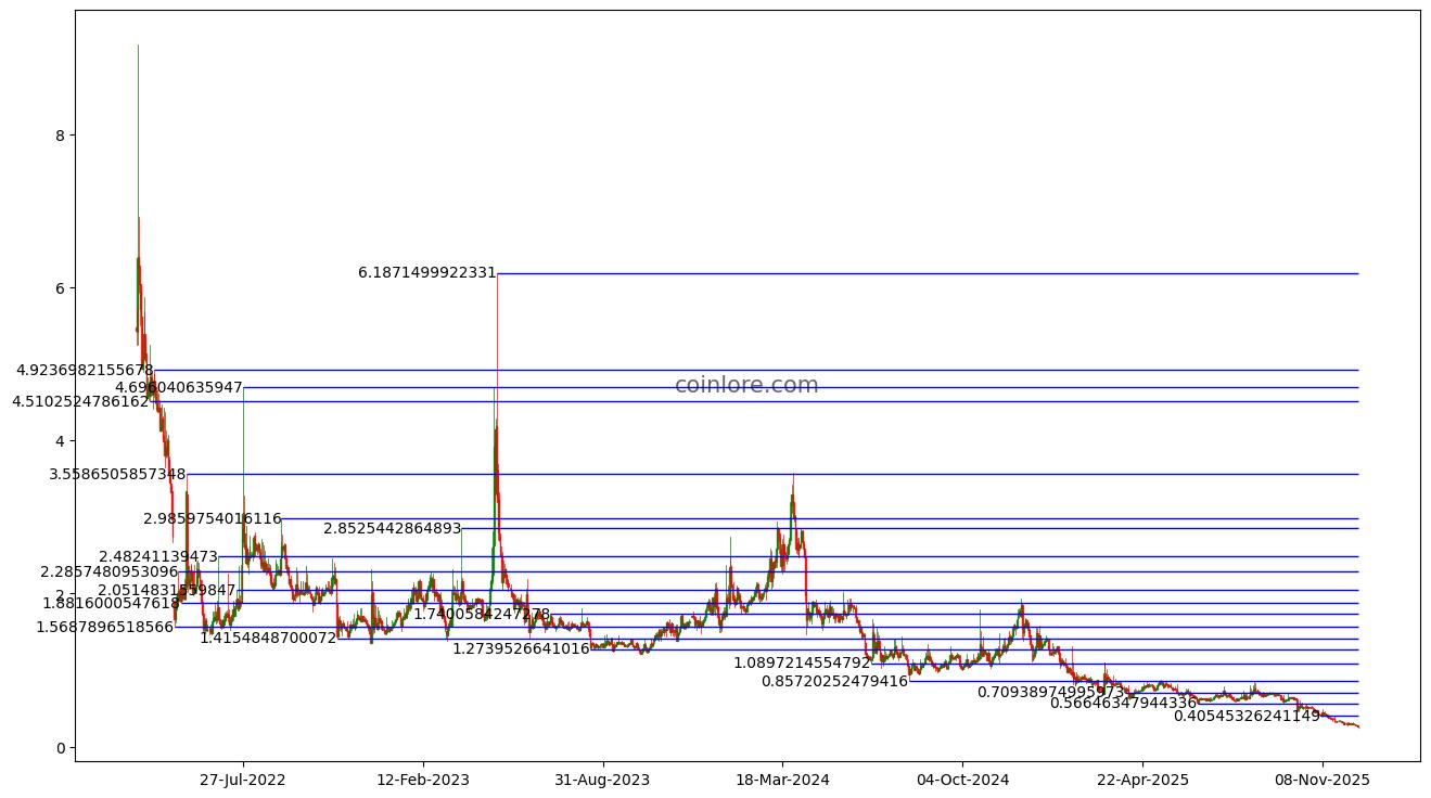 Radicle уровни поддержки и сопротивления