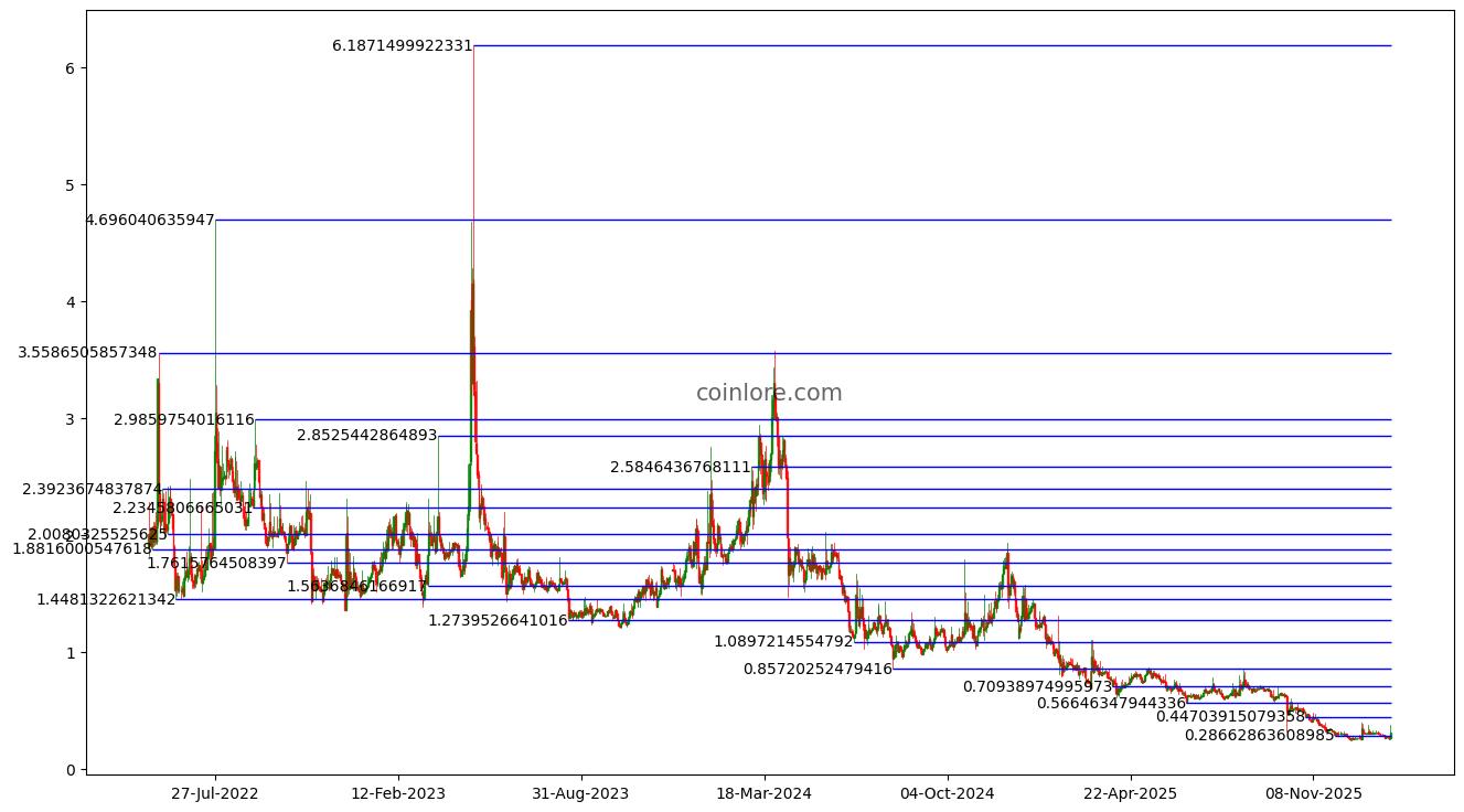 Radicle уровни поддержки и сопротивления