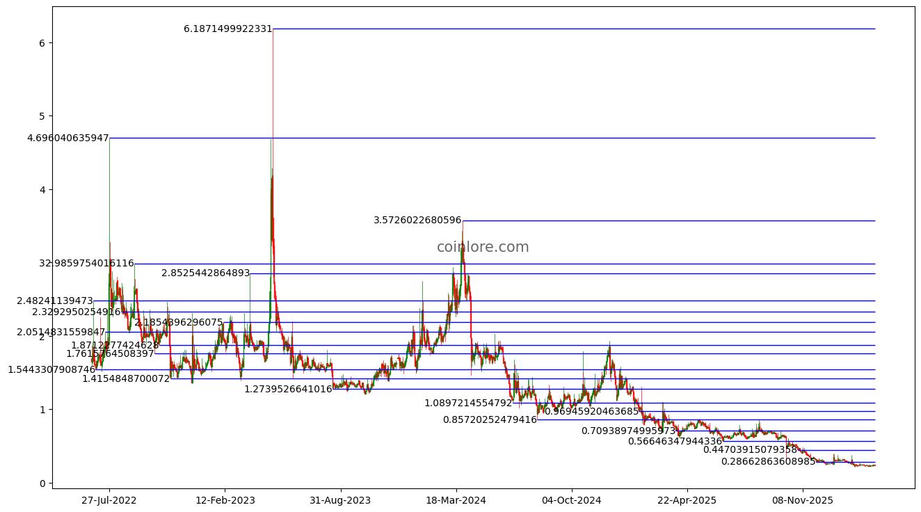Radicle Destek ve Direnç Seviyeleri