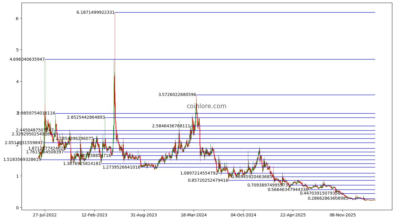 Radicle уровни поддержки и сопротивления