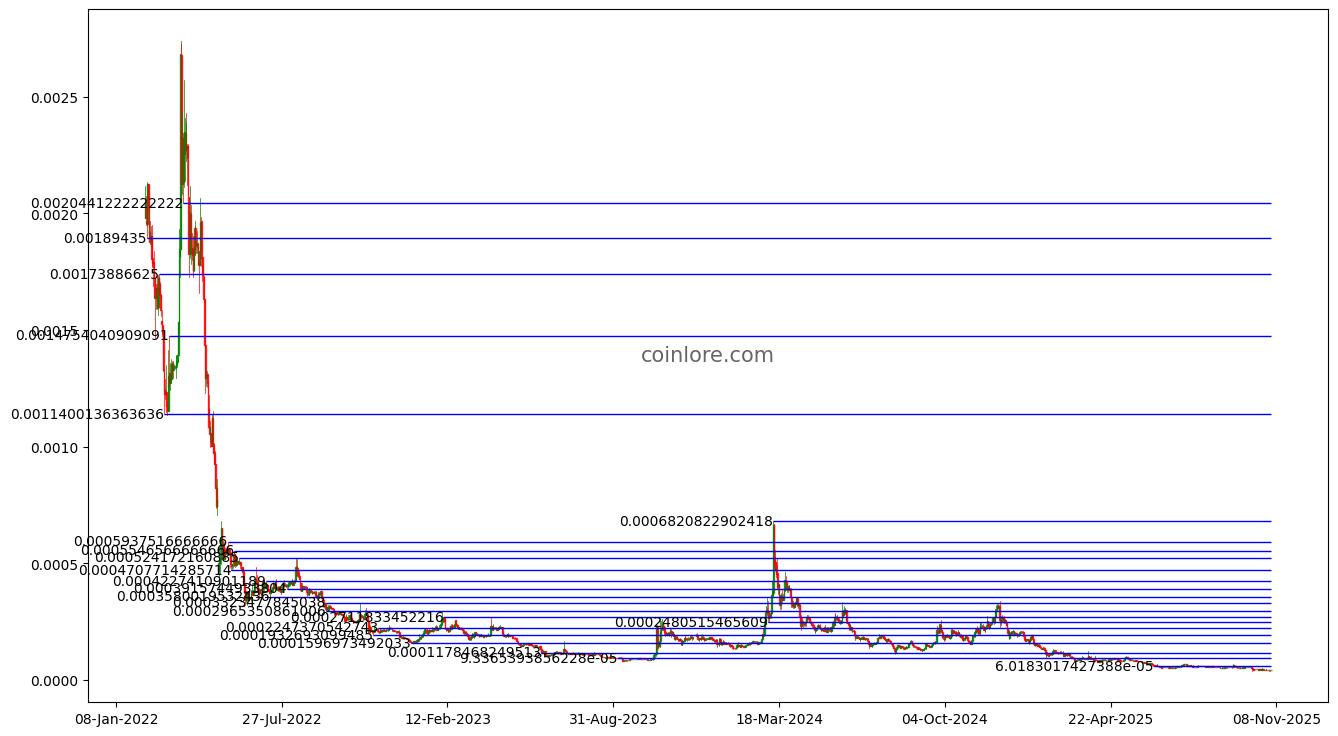 Radio Caca Destek ve Direnç Seviyeleri