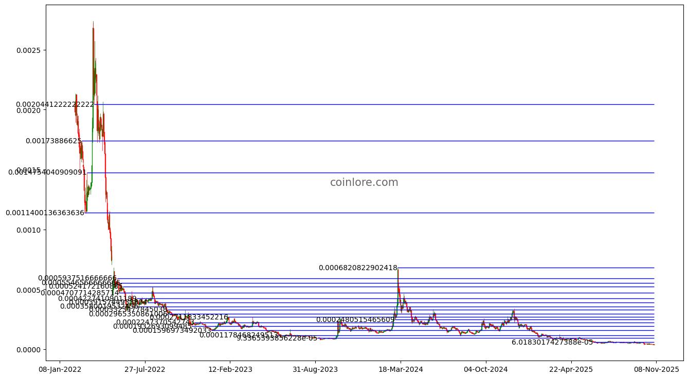 Radio Caca уровни поддержки и сопротивления