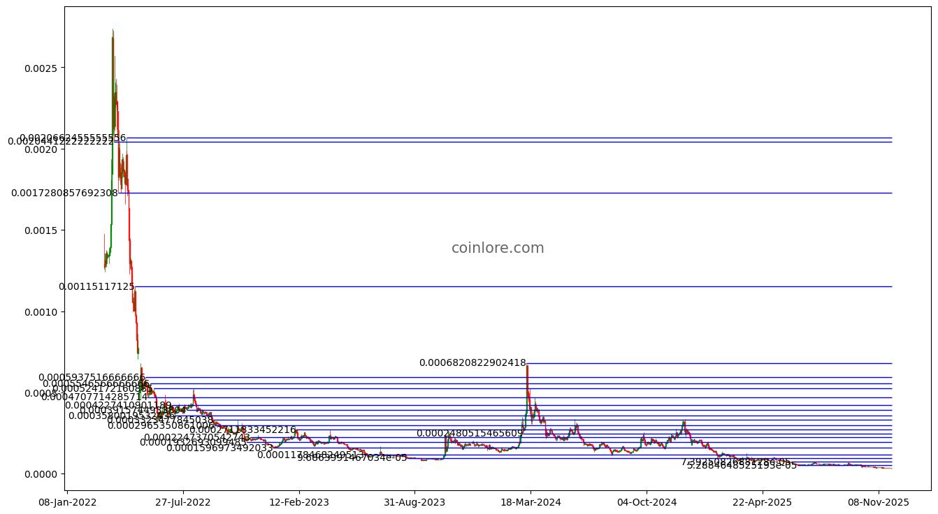 Radio Caca Support and resistance levels