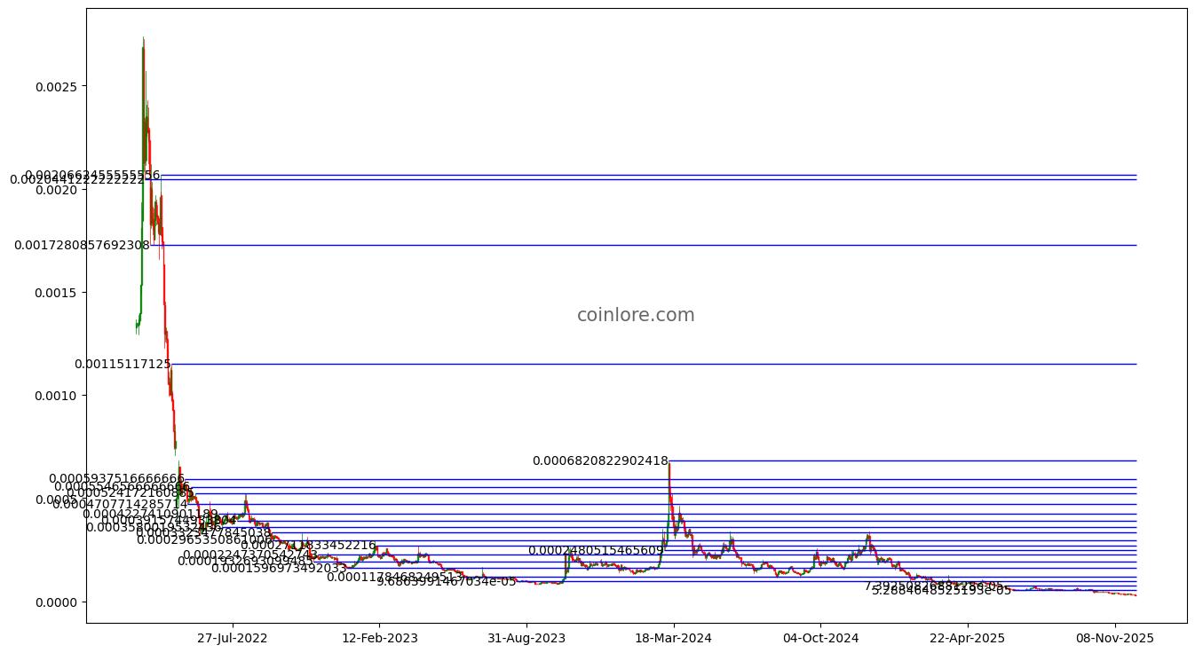Radio Caca Support and resistance levels
