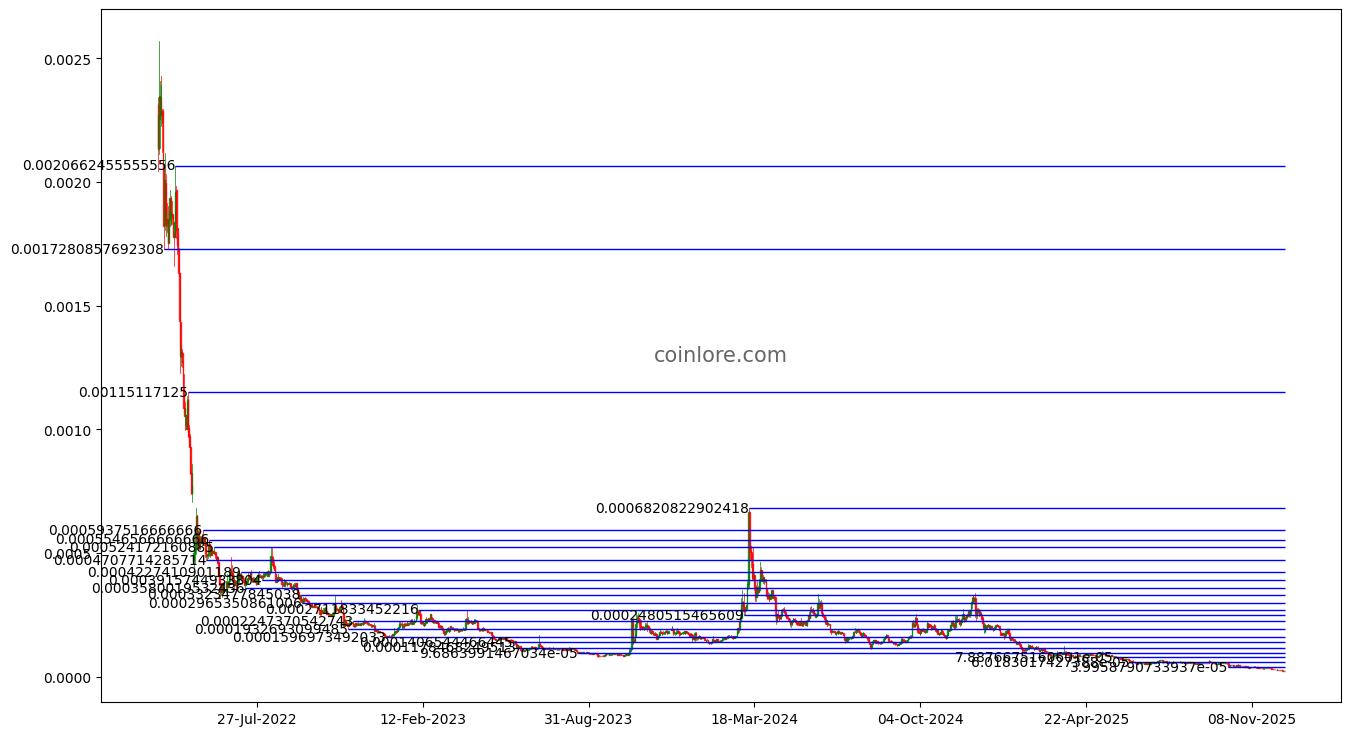 Radio Caca уровни поддержки и сопротивления