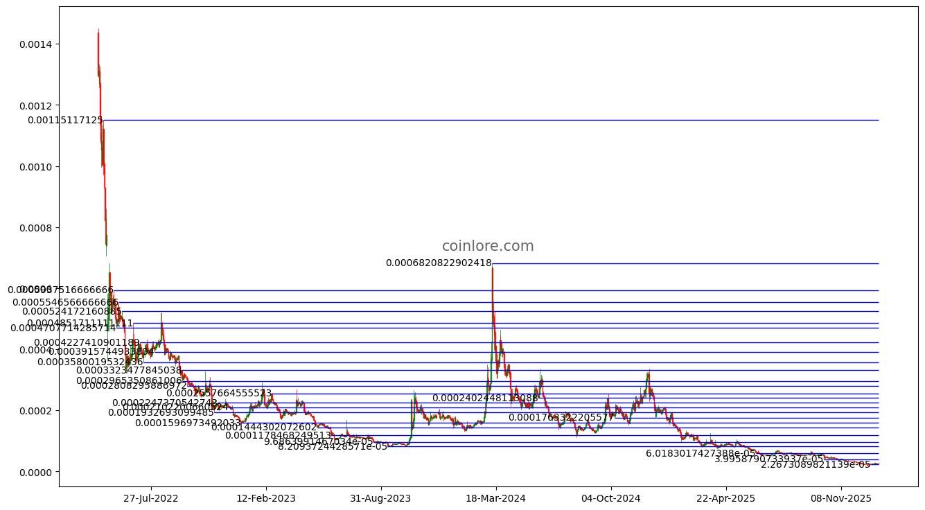 Niveles de soporte y de resistencia de Radio Caca
