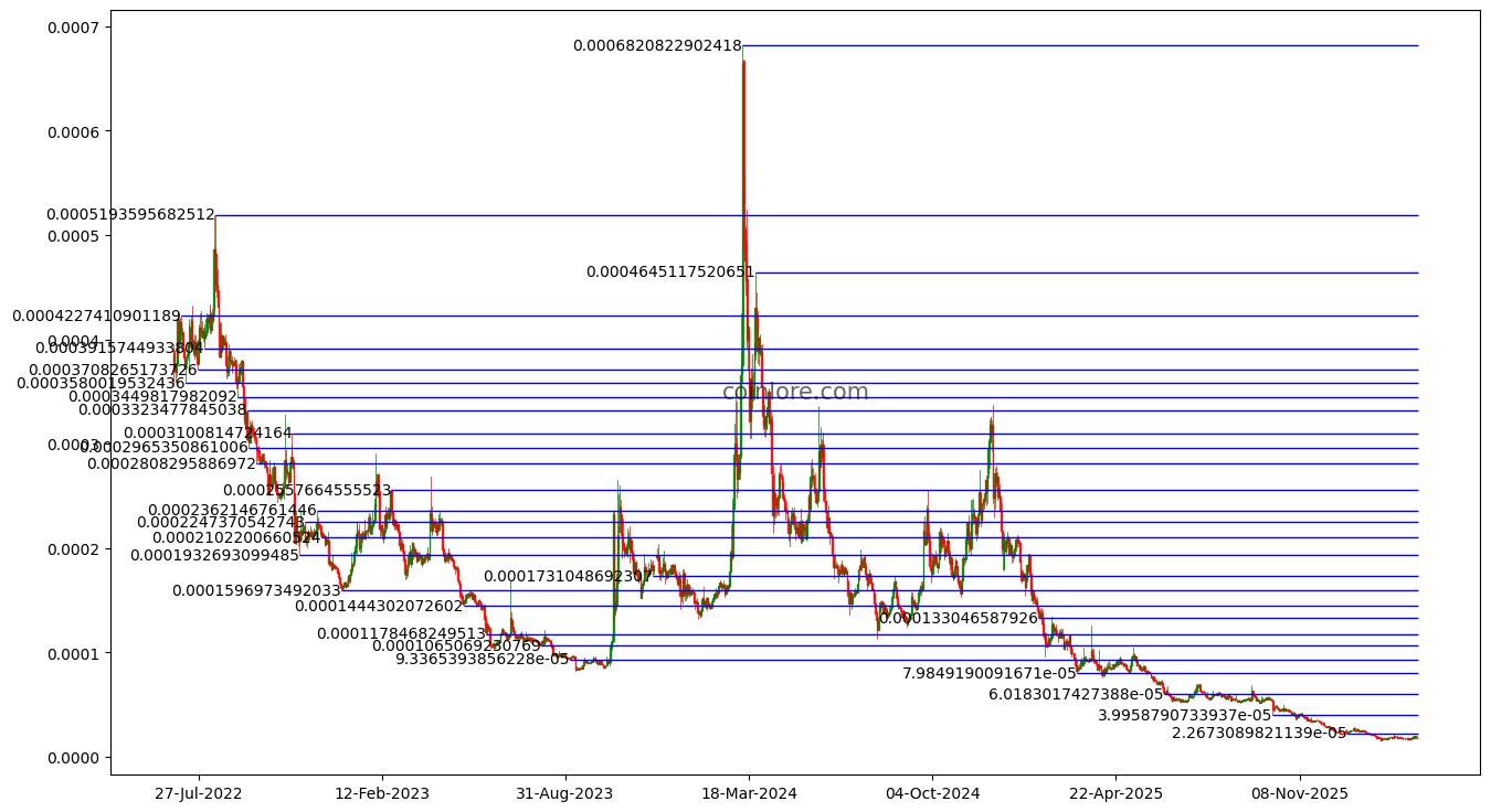 Radio Caca Destek ve Direnç Seviyeleri