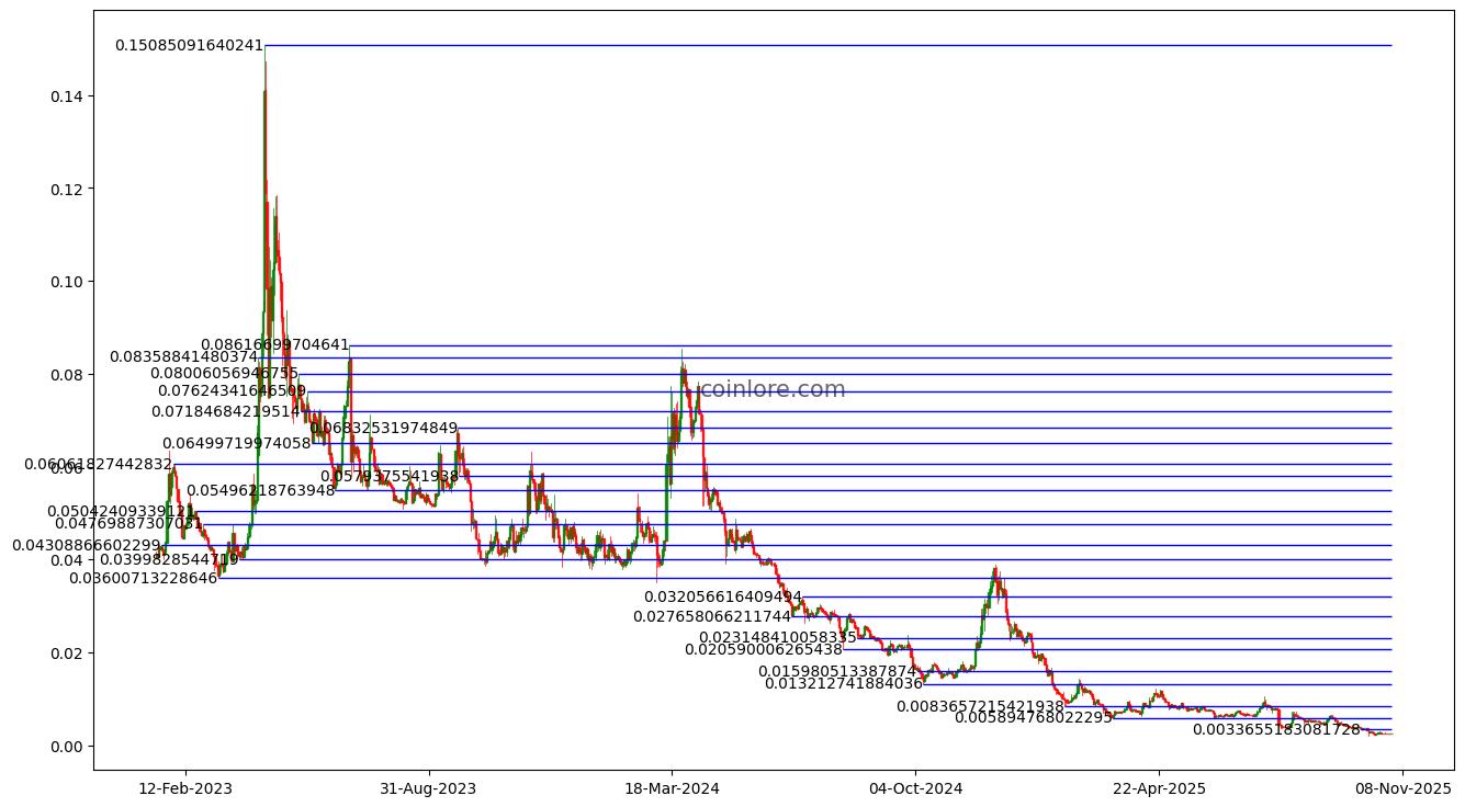 Radix Destek ve Direnç Seviyeleri