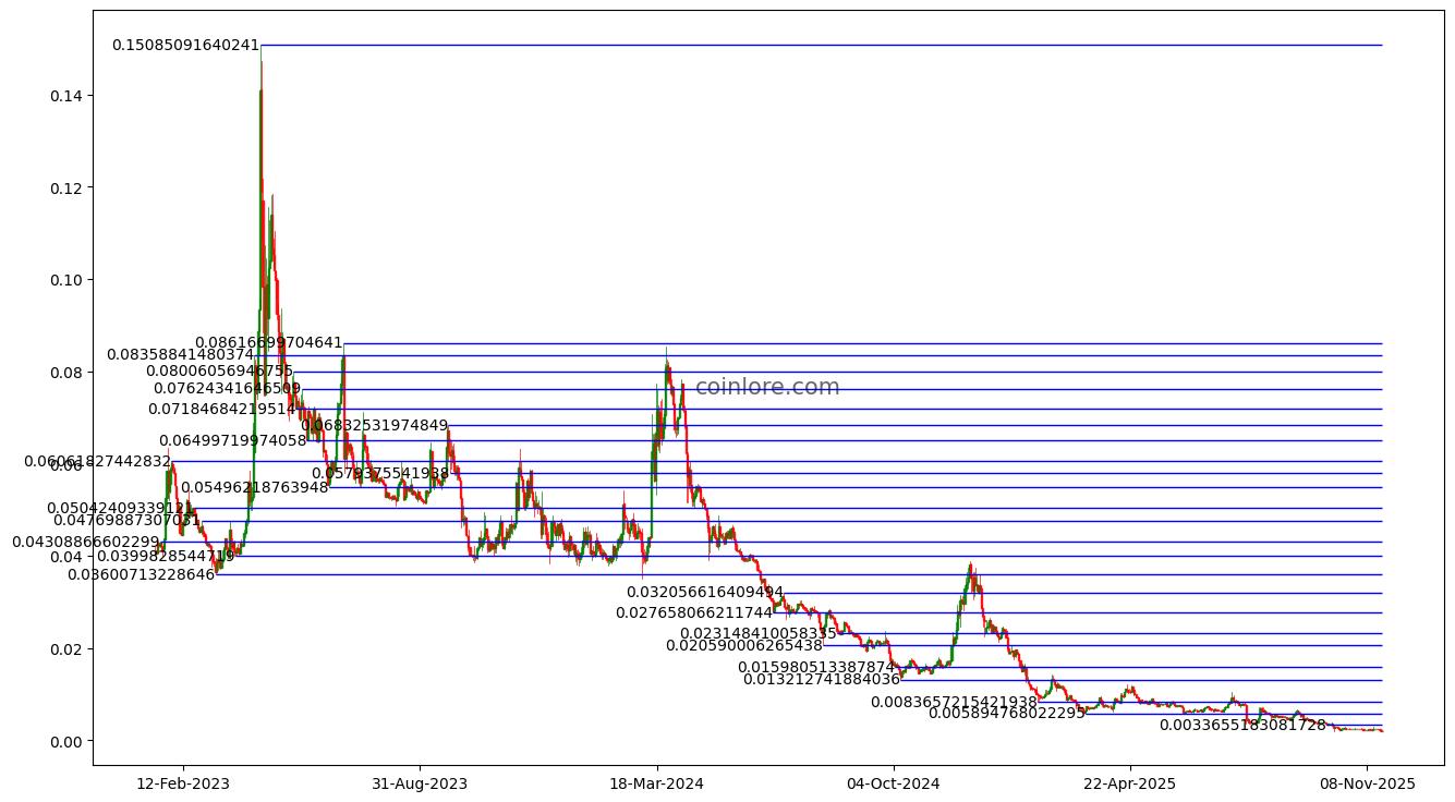Radix Support and resistance levels