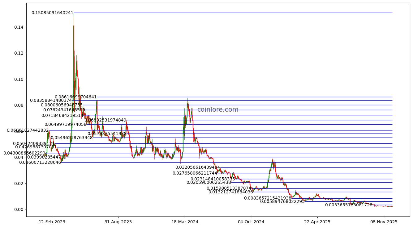Radix Support and resistance levels