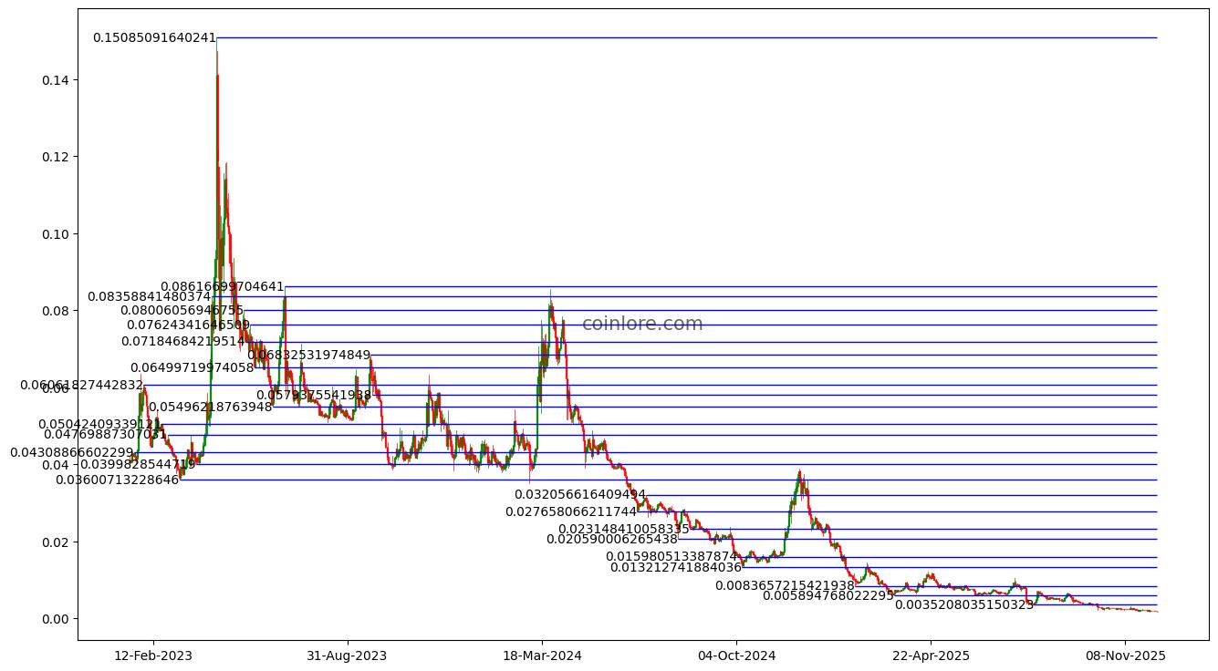 Radix Support and resistance levels