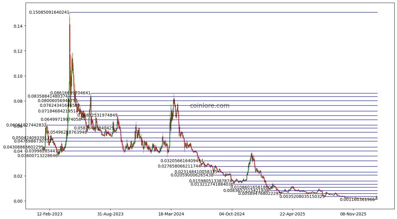 Niveles de soporte y de resistencia de Radix