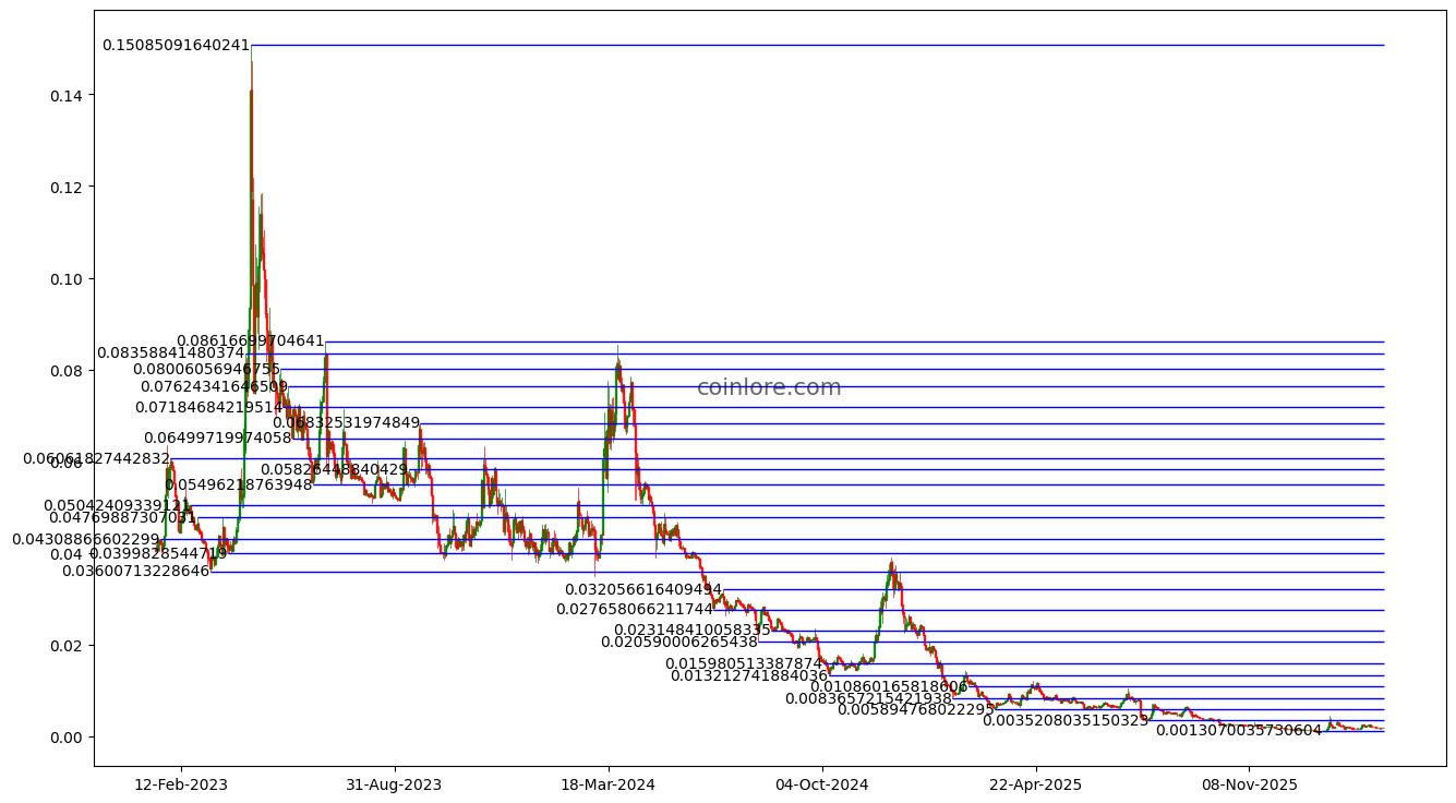 Niveles de soporte y de resistencia de Radix