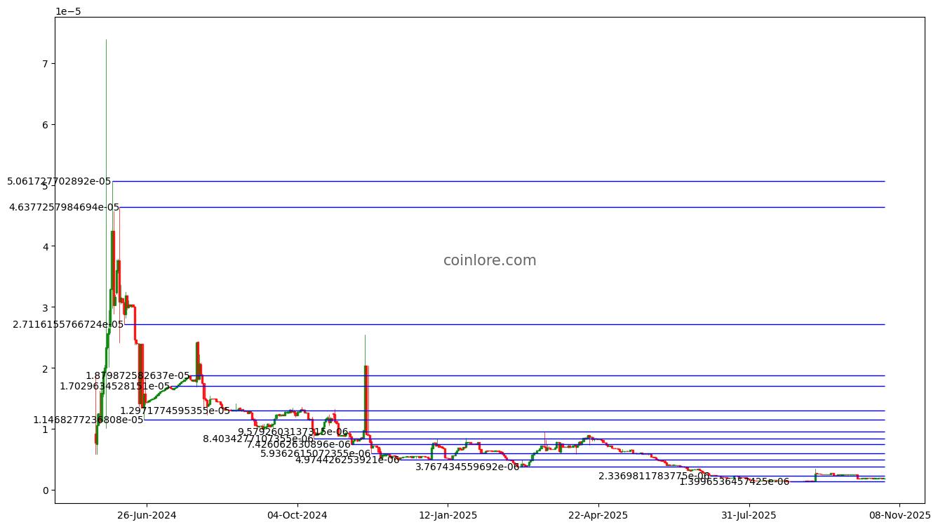 Radx AI Support and resistance levels