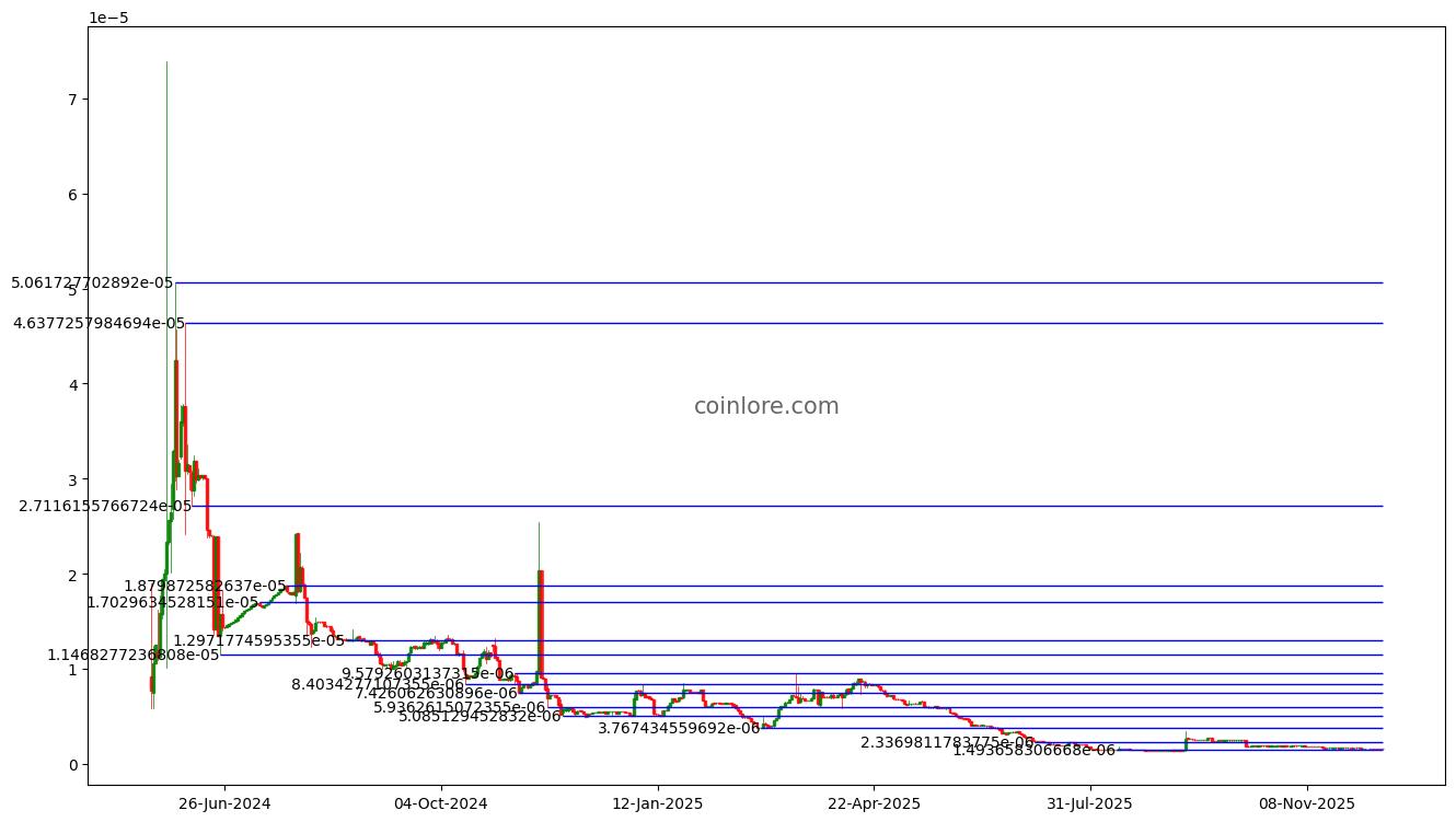 Radx AI Support and resistance levels