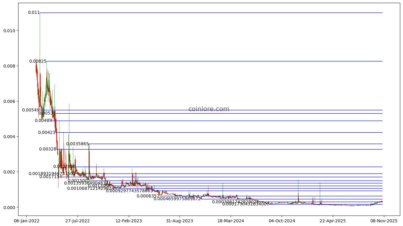Rage.Fan Support and resistance levels
