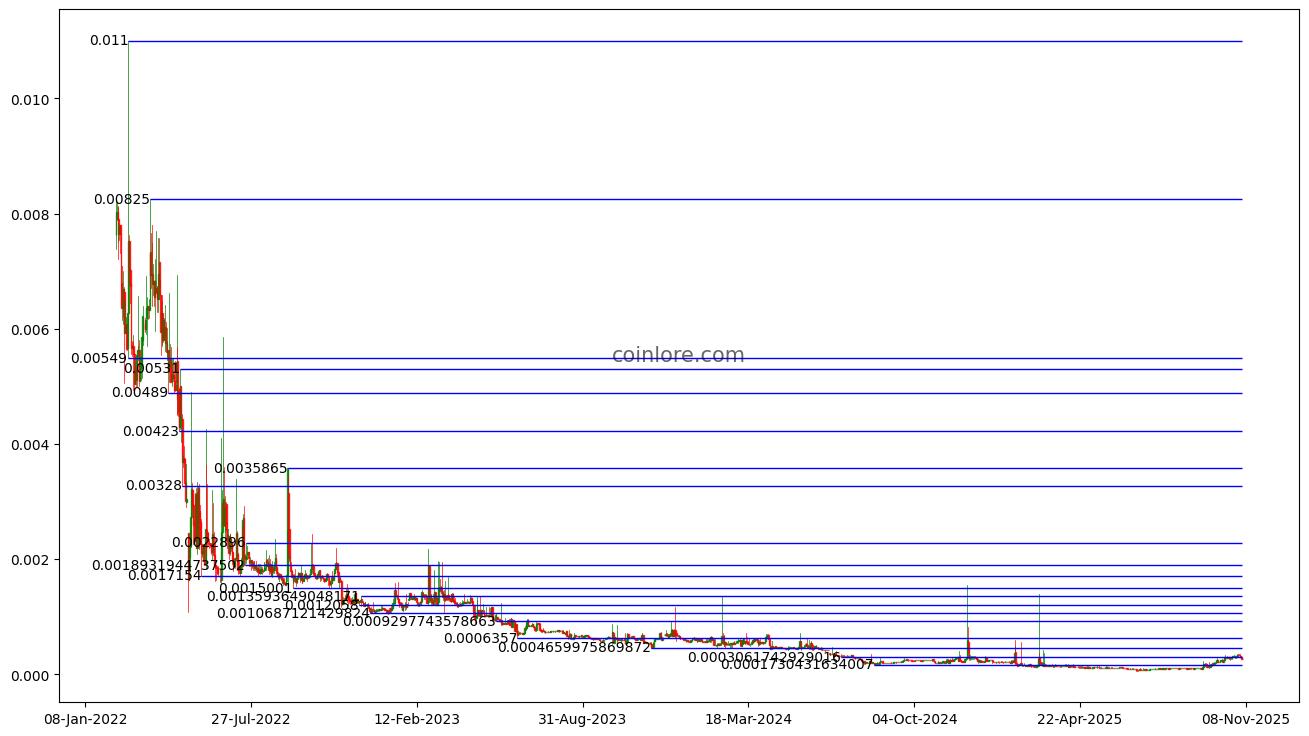 Rage.Fan Support and resistance levels
