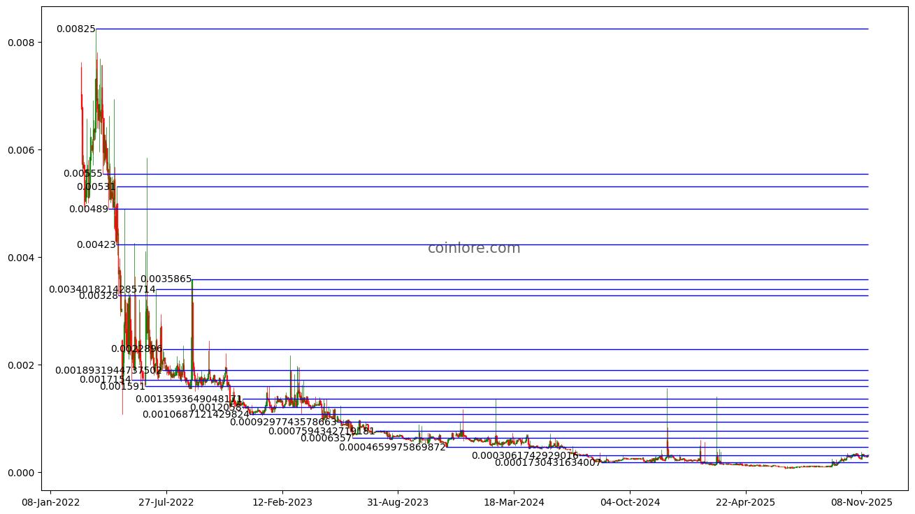 Rage.Fan Support and resistance levels