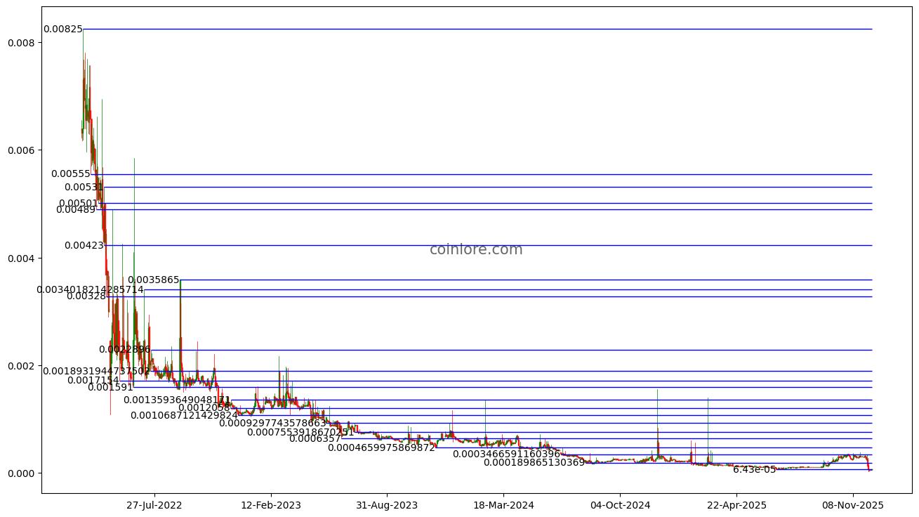 Rage.Fan Support and resistance levels