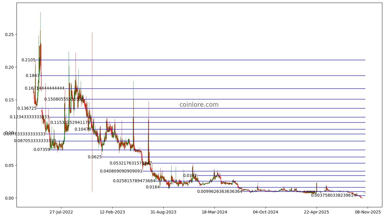 RAI Finance уровни поддержки и сопротивления