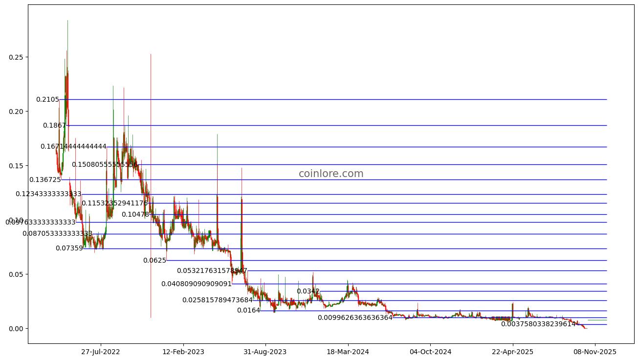 RAI Finance Support and resistance levels