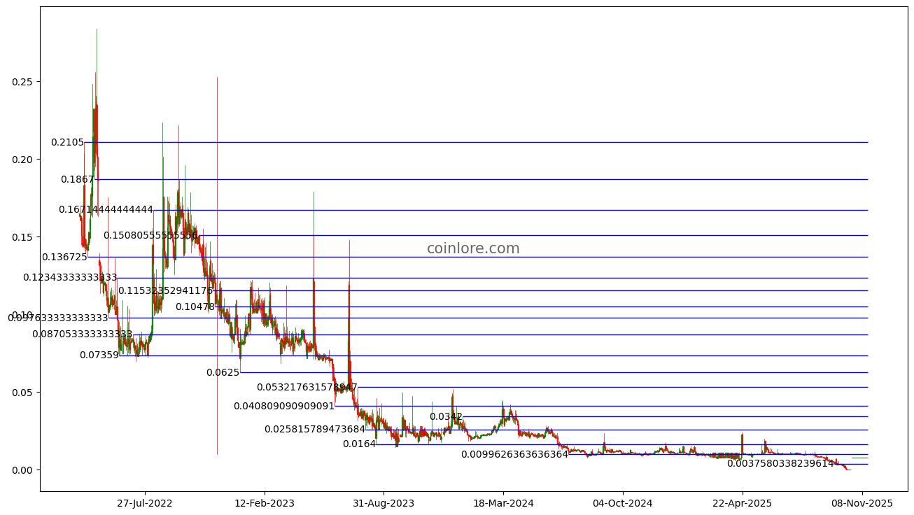 RAI Finance Support and resistance levels