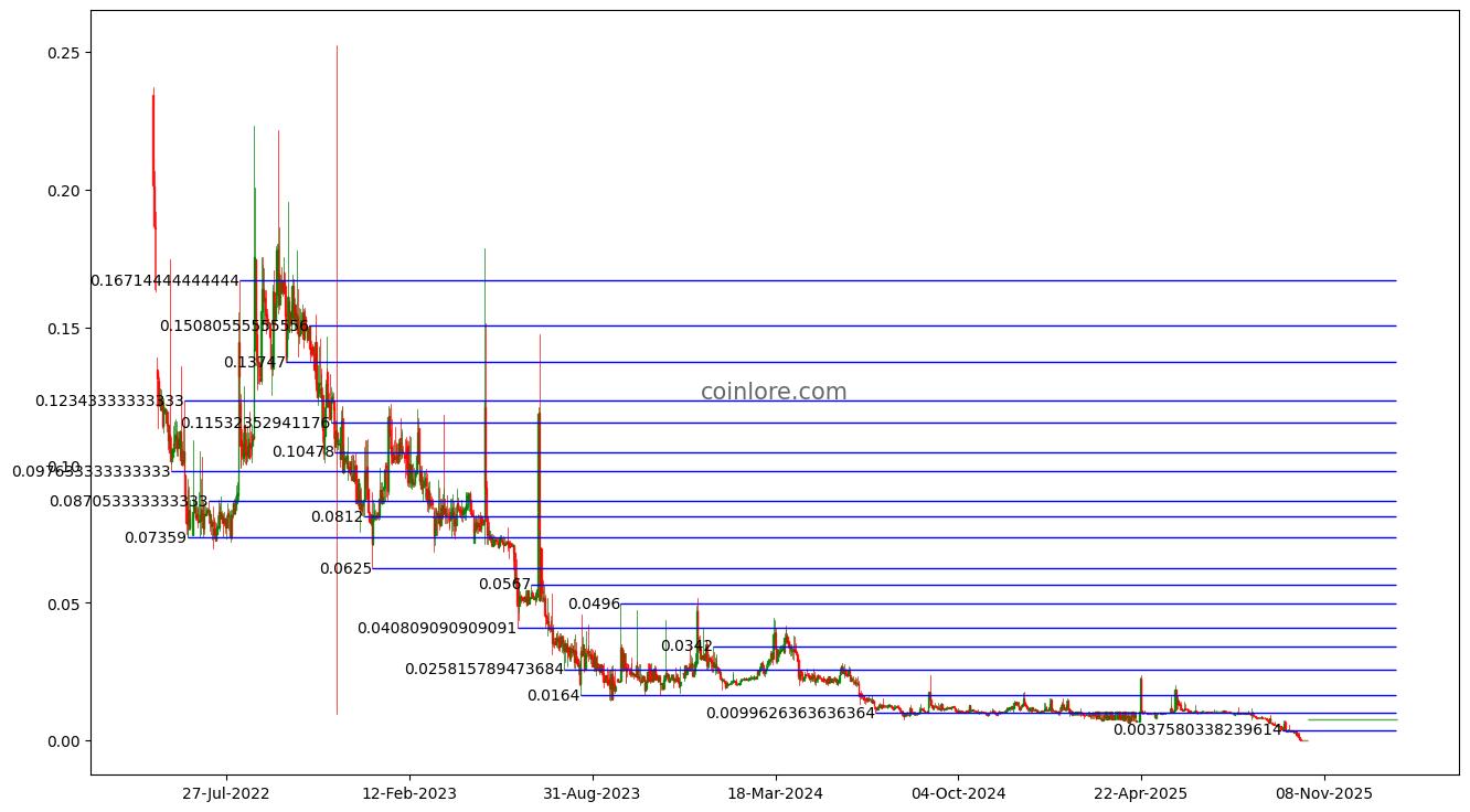 RAI Finance уровни поддержки и сопротивления