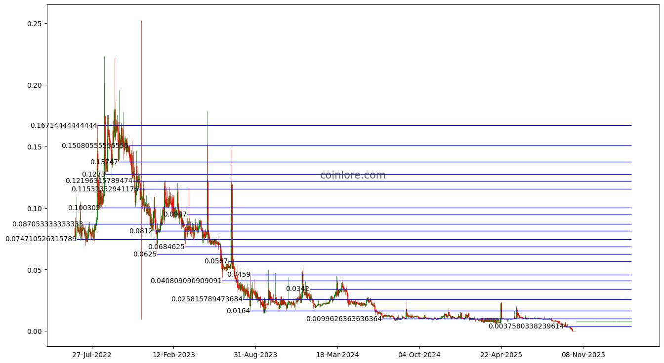 RAI Finance уровни поддержки и сопротивления