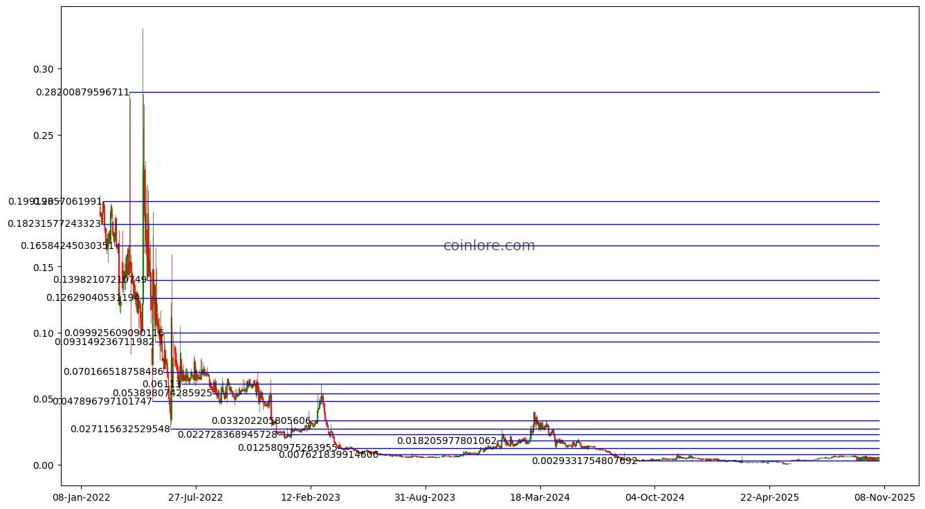 Raiden Network Token уровни поддержки и сопротивления